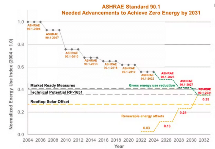 ASHRAE 90.1: 9 Tips for an Energy-Efficient Building | Wint