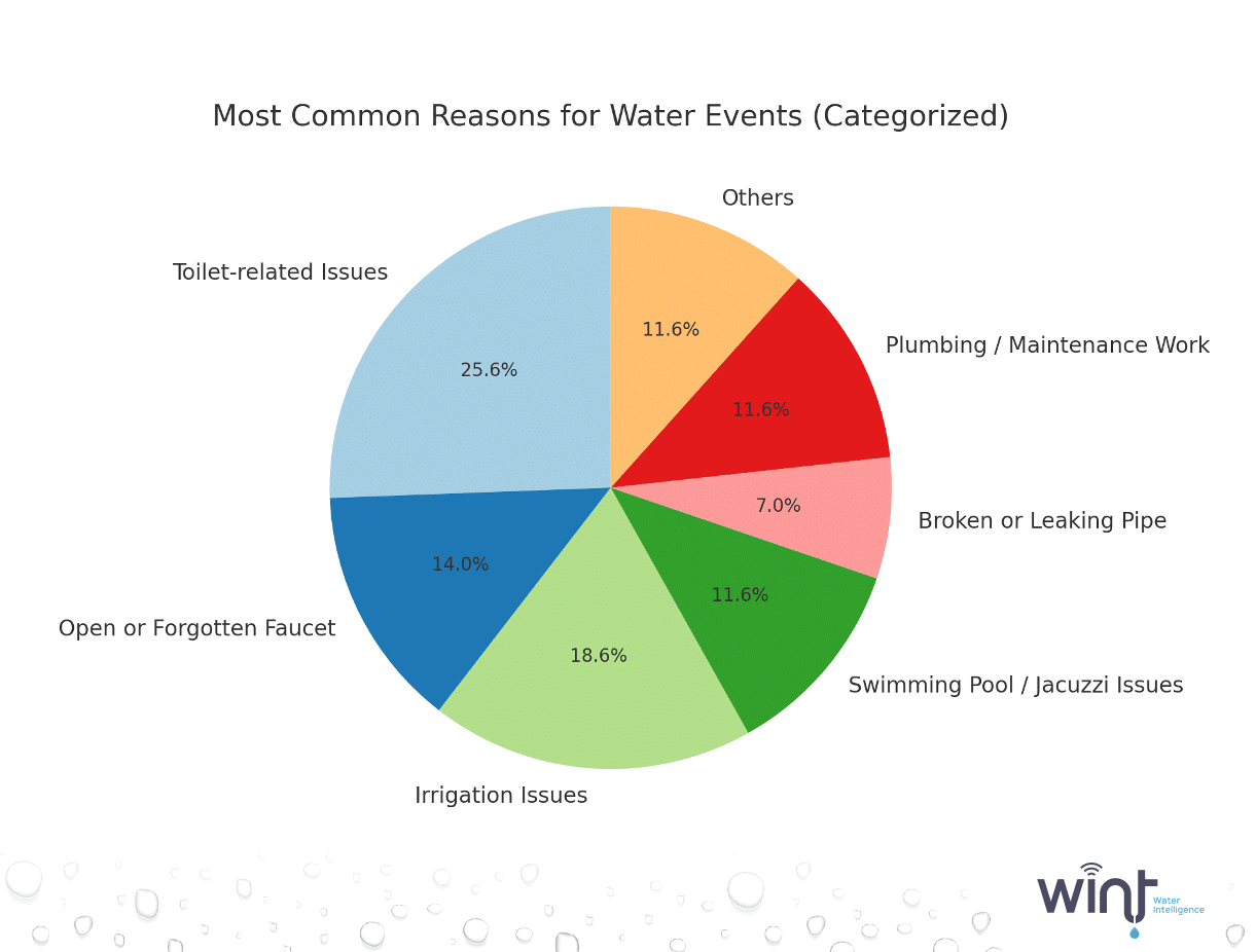 Emergency Water Damage – 8 Actions to Take | Wint Blog